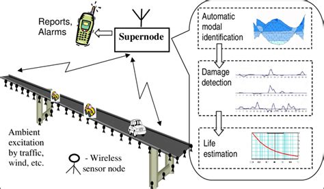 Structure Health Monitoring Vairaj
