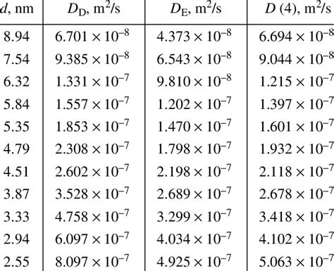 Diffusion Coefficient D As A Function Of The Particle Diameter D