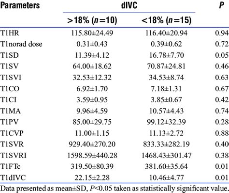 Comparison Between Patients With Inferior Vena Cava Distensibility