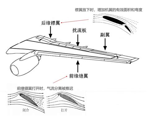 增大机翼弯度可以增大机翼升力的原理是