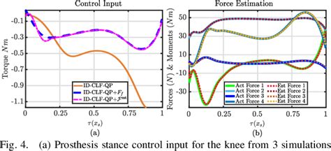 Model Dependent Prosthesis Control With Interaction Force Estimation