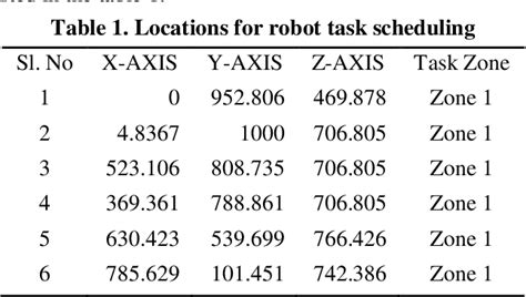 Figure 1 From Fixed Task Scheduling Of Industrial Robot Using Genetic Algorithm Based Travelling