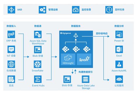 一站式升级 azure 大数据分析架构 墨天轮
