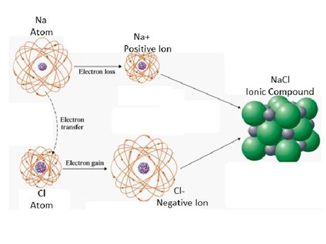 Chapter Chemical Bonding The Ionic Bond Model