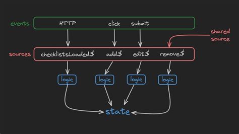 A New Reactive And Declarative Approach To Angular State Management