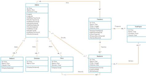 Domain Class Model Diagram
