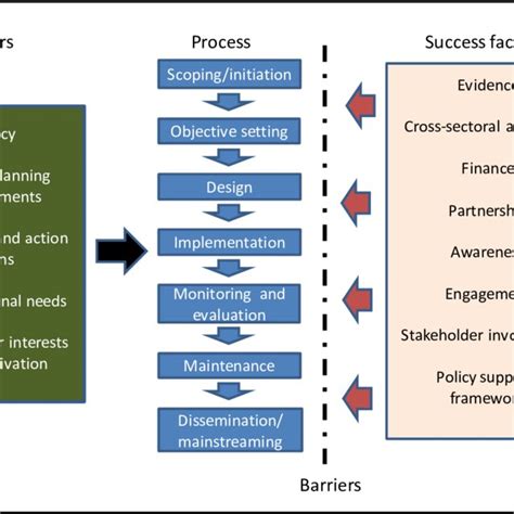 Pdf Design Implementation And Cost Elements Of Green Infrastructure