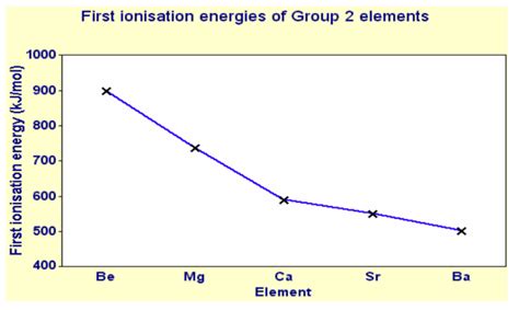 First Ionisation Energy Trend Down The Group