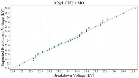 Quantile Quantile Distribution Plot Of A Mineral Oil B 0 01g L Cnt