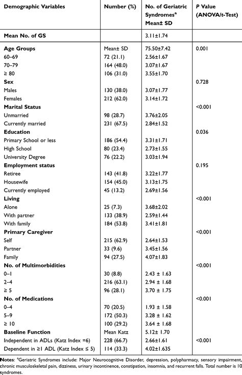 Geriatric Syndromes And Functional Dependence Cia
