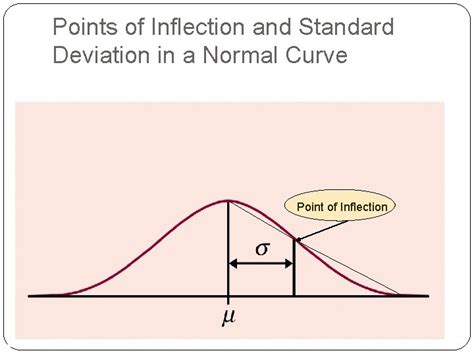 Points Of Inflection For Normal Curve At Madeline Mair Blog