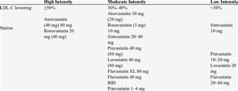 High Moderate And Low Intensity Statin Therapy Percent Ldl C Download Scientific Diagram