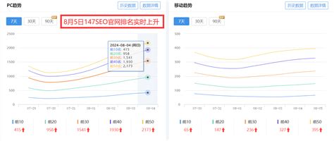 提升网站流量的秘密武器 关键词下拉优化 147seo