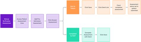 4 Clinical Verification Assessment Kipu Crm