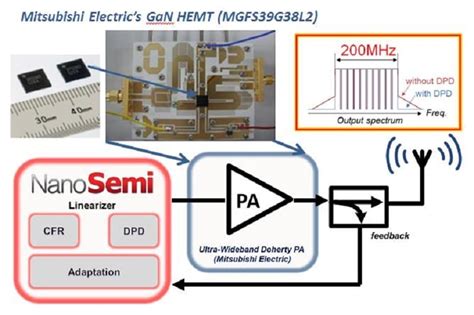 Gan Enables Ultra Wide Band Linearized Doherty Amplifier New Products