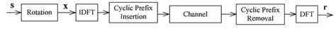 Block Diagram Of Ofdm With Linear Constellation Precoding Download