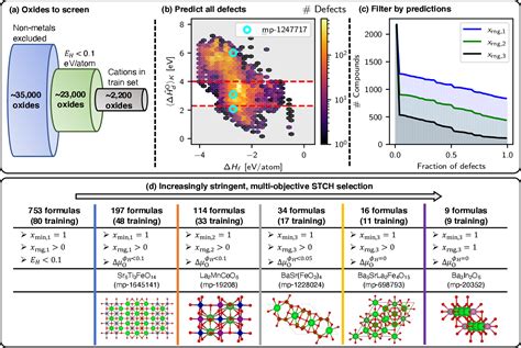 Figure 1 From Graph Neural Network Modeling Of Vacancy Formation Enthalpy For Materials