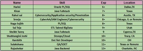 Java Javadeveloper Oracleplsql Plsql Oracledatabase Database