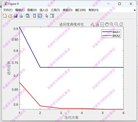 【消融实验】基于bka Cnn Lstm Attention 6 模型单变量时序预测一键对比单输出单输出消融实验代码 Csdn博客