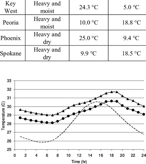 Soil Related Parameters SOIL CONDITION T M AVERAGE A S AMPLITUDE Download Table