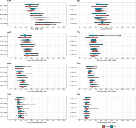 Comprehensive Sex Specific And Age Dependent Analysis Of Four Dimensional Flow Cardiovascular