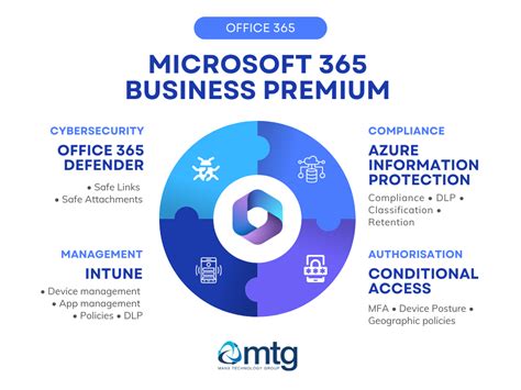 Why Your Business Should Upgrade To Microsoft 365 Business Premium Manx Technology Group