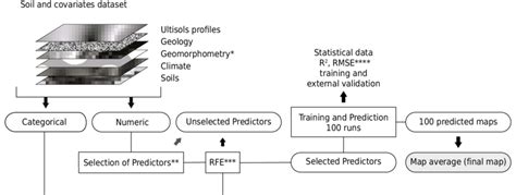 flow chart representing the steps of selection of covariates and