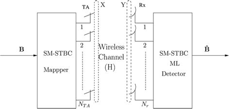 12 Wireless Sm Stbc Scheme Download Scientific Diagram