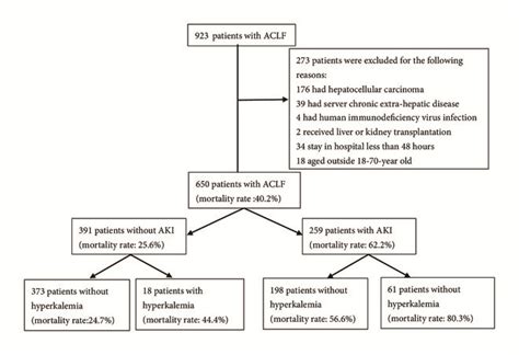 Characteristics Risk Factors And Adverse Outcomes Of Hyperkalemia In Acute‐on‐chronic Liver