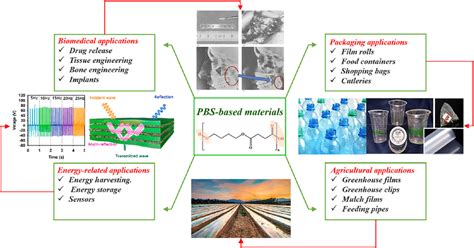 Future Trends And Applications Of Pbs Biopolymers Download Scientific Diagram