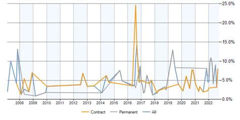 Publishing Contracts In Newport Co Occurring Skills And Contractor Rates