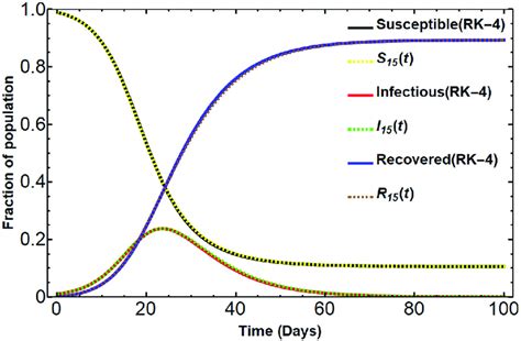 The Dirichlet Approximations Order 15 Vs Rk 4 Method Under The Assumed Download Scientific