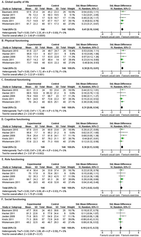 Effects Of Exercise In Patients Treated With Stem Cell Transplantation