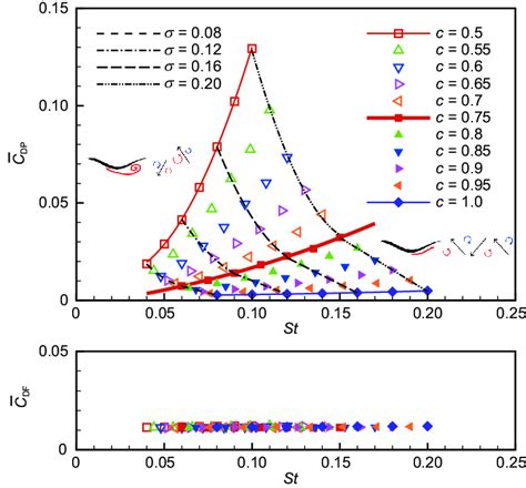 Color Online Variations Of Cycle Averaged Drag Coefficients Vs