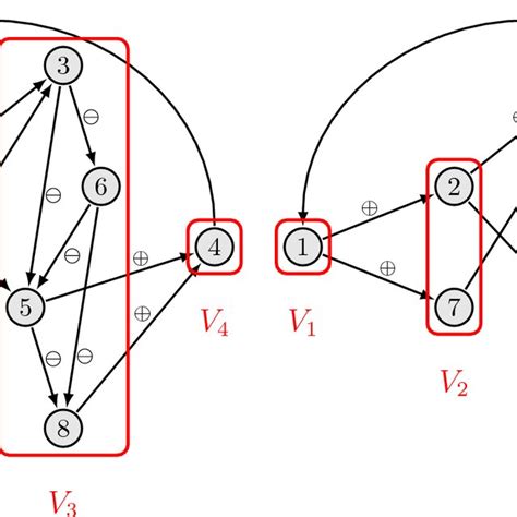 In A A Labeled Digraph And In B Its Reverse Digraph Download Scientific Diagram