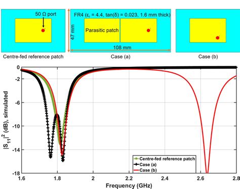 Reflection Coefficient Of A Centre Fed Reference Patch In Comparison Download Scientific
