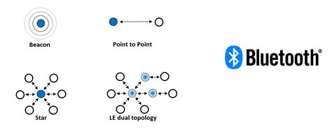 Developing With Silicon Labs Bluetooth Low Energy LE Developing With Bluetooth Bluetooth