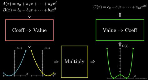 快速傅里叶变换学习（超详细，附代码实现） Csdn博客