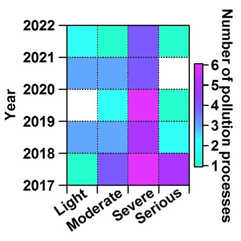 Annual Evolution Of The Number Of Different Pm2 5 Pollution Level Download Scientific Diagram