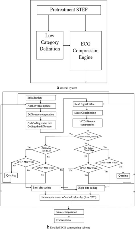 A Overall System B Detailed Ecg Compressing Scheme Download