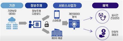 Dt 핵심 마이데이터 뭐부터 준비해야 할까 디지털한 일잘러 되는 비법