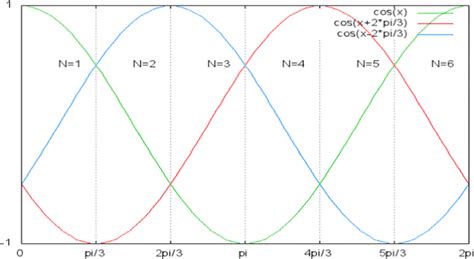 Curves Of Trigonometric Functions In Eq 1 To 3 Download