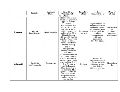 Nematodes Intestinal And Extraintestinal Aphasmid And Phasmid