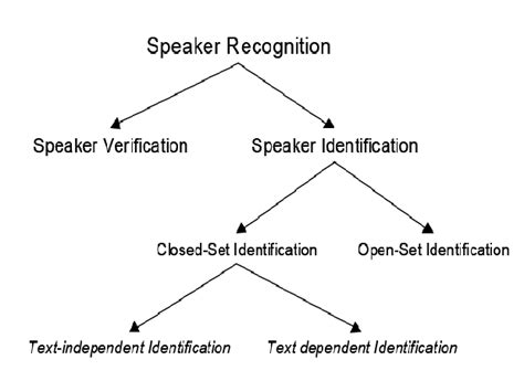 Classification Of Speaker Recognition Systems Download Scientific