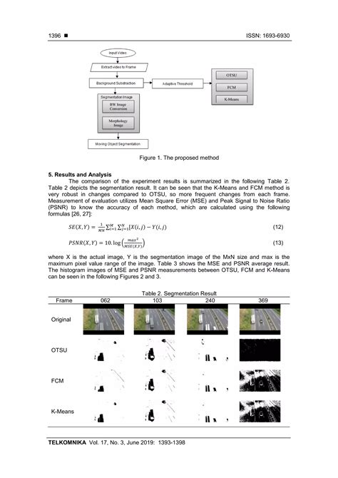 Vehicle Detection Using Background Subtraction And Clustering