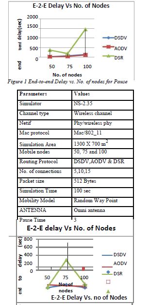 Performance Based Evaluation Of Dsdv Aodv And Dsr Routing Protocols In