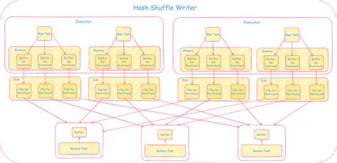 spark shuffle 内部机制（三） 数据元素 data element
