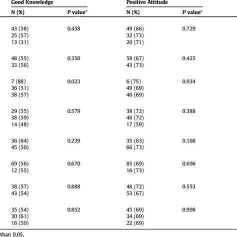 Correlation Between Knowledge Attitude And Practice Scores Download Scientific Diagram