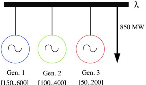 Economical Dispatch Model Download Scientific Diagram