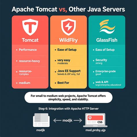 Java Web Environment Setup Install Apache Tomcat On Linux Deploy Java On Vps Spring Boot